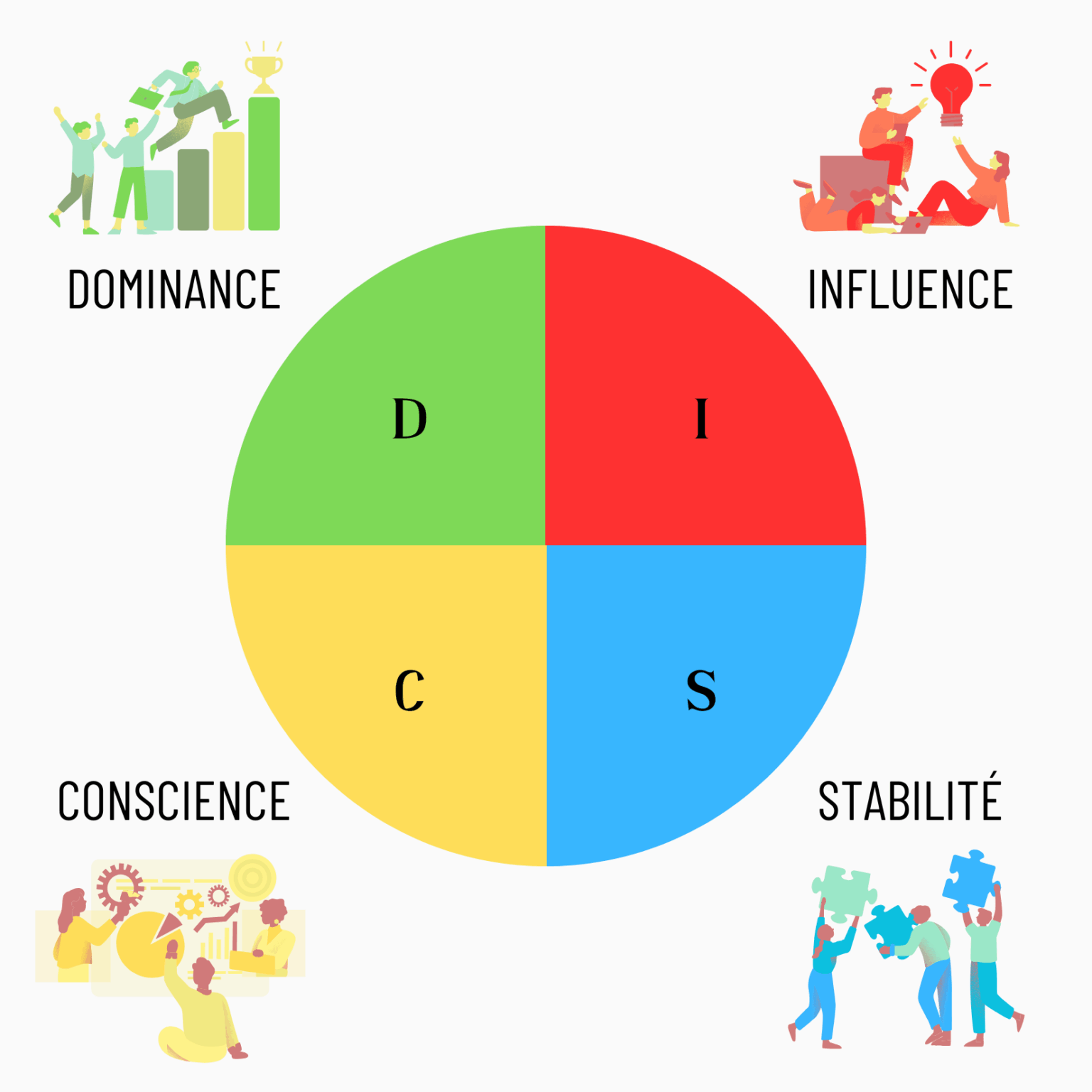Utiliser le DiSC® pour renforcer la cohésion et la performance